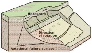 Tipos de Derrumbes - EcoExploratorio: Museo de Ciencias de Puerto Rico
