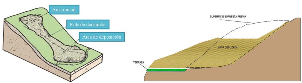 Tipos de Derrumbes - EcoExploratorio: Museo de Ciencias de Puerto Rico